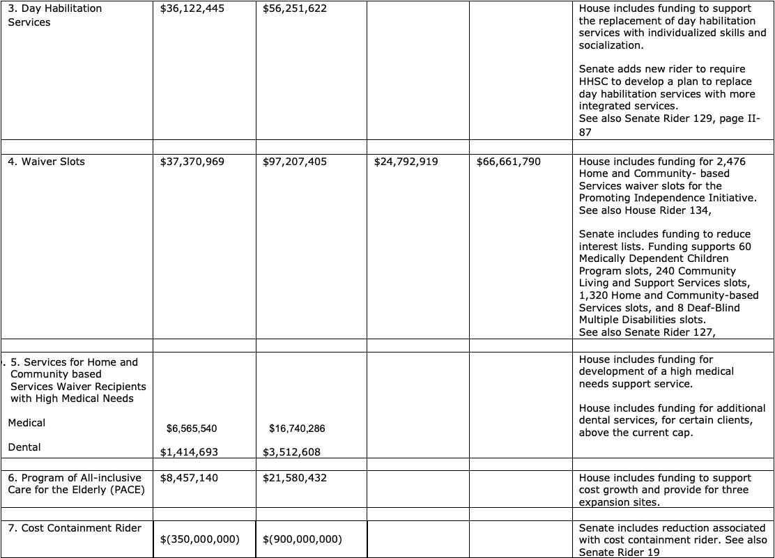 Issue Docket/Score Card | HB 1 Conference Committee: HHSC Medicaid ...