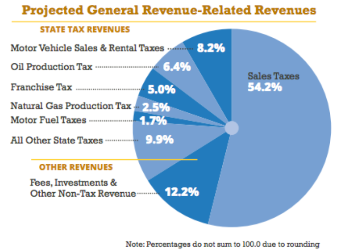 Comptroller of Public Accounts: Updated Revenue Estimate – Texas Insight