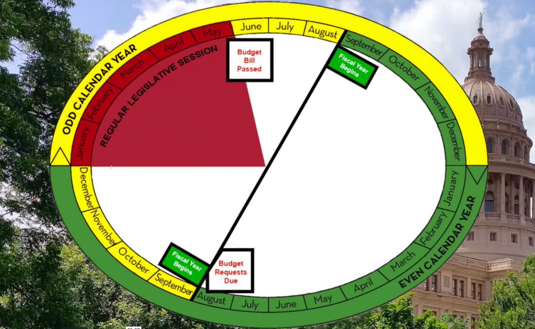 The Texas Biennial Budget Process – Texas Insight